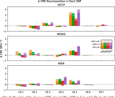 figure 13 from assessing cesm2 clouds and their response to climate
