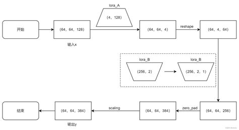 Lora指令微调——源码解析lora代码 Csdn博客