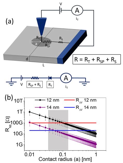 14 Schematic Representation Of Tunneling In Stm Demonstrating The Tip