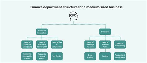Finance Department Structure In Manufacturing Company Hr Organization