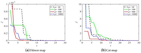 Parameter Identification Of Fractional Order Discrete Chaotic Systems