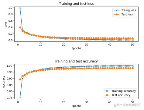 Keras深度学习——批大小对神经网络模型准确率的影响在神经网络的训练过程中，批大小是一个重要的超参数，选择合适的批大小 掘金
