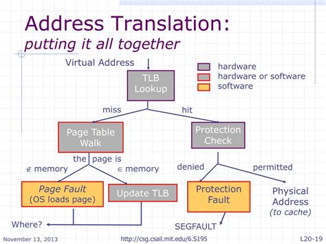 Ppt Constructive Computer Architecture Virtual Memory From Address