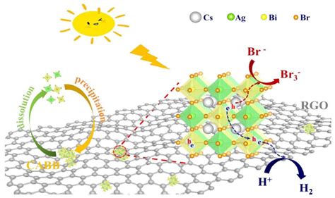 Molecules Free Full Text Bismuth Based Halide Perovskites For Photocatalytic H2 Evolution