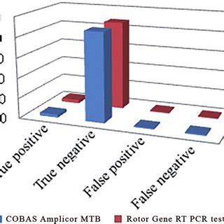 Sensitivity Specificity Positive Predictive Value And Negative Download Scientific Diagram