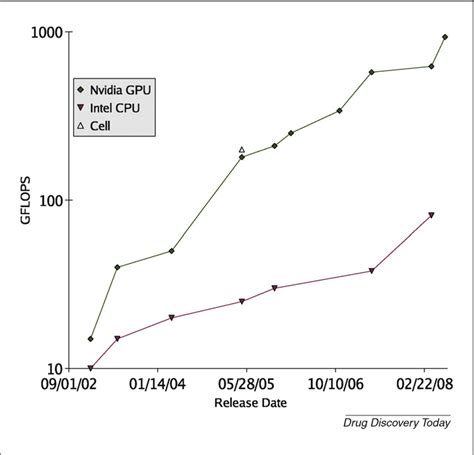 Figure 1 From The Impact Of Accelerator Processors For High Throughput