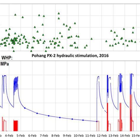 Injection Rate Vs Pressure Curves For Injectivity Evaluation A Download Scientific Diagram