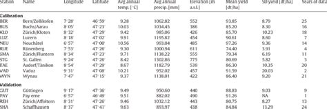 Overview Of Station Data Used For Calibration And Validation