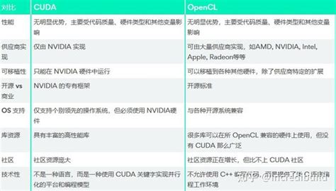 Cuda Vs Opencl Gpu 编程该用什么？ 知乎