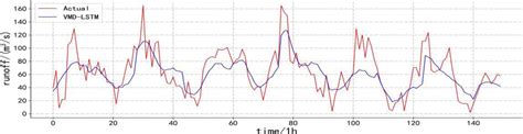 A Comparison Chart Of Predicted Results Download Scientific Diagram