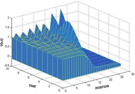and fig 2 show 3d graphical representation of the explicit scheme