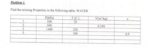 find the missing properties in the following table