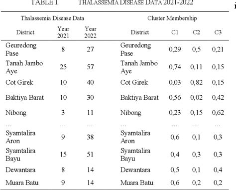 Table I From Fuzzy C Means Cluster Pattern Analysis And Ward Model