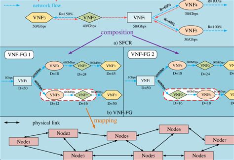 Sfc Composition And Mapping In Nfv Enabled Networks Download Scientific Diagram