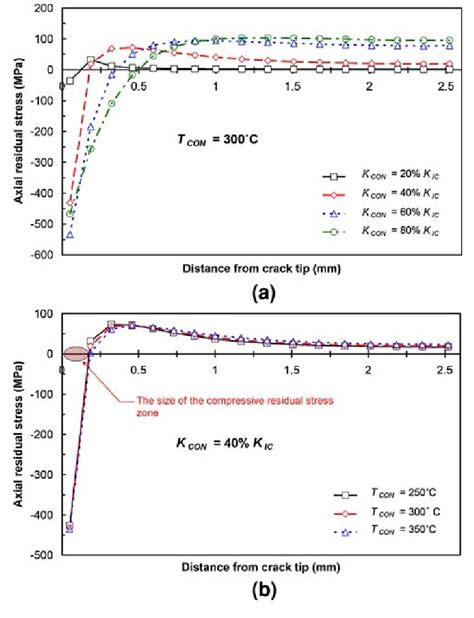 Axial Residual Stress Distributions After Applying Tmc Download