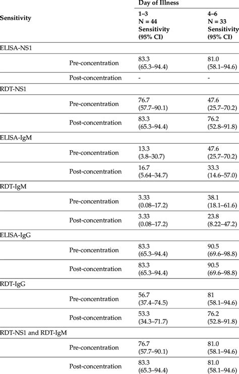 Sensitivity Of Different Dengue Diagnostic Methods By Day Of Illness