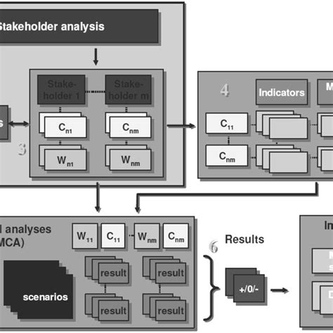 The Concept Of The Multi Actor Multi Criteria Analysis Download