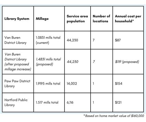Proposed Millage 2024 Van Buren District Library
