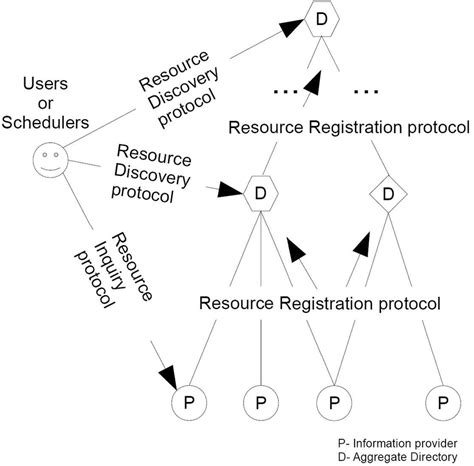 Interactions Among Users Aggregate Directories And Information