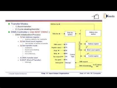 How To Master DMA Controller Computer Organisation And Architecture