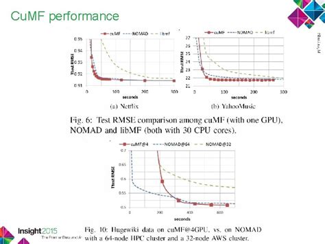 Accelerating Machine Learning Applications On Spark Using Gpus