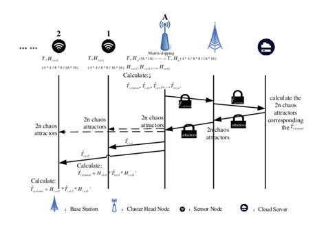 Continuous Verification Process For Sensor Nodes Download Scientific