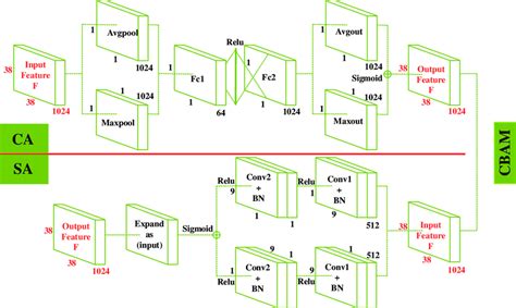 Cbam Module With Improved Sa Download Scientific Diagram