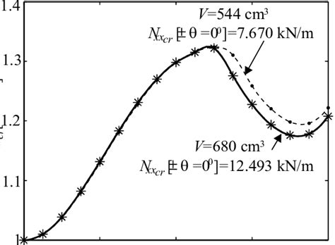 Axial Compressive Buckling Load Of Laminated Conical Shells 45 Download Scientific Diagram