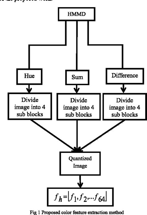 figure 1 from image retrieval based on chrominance feature of the hmmd