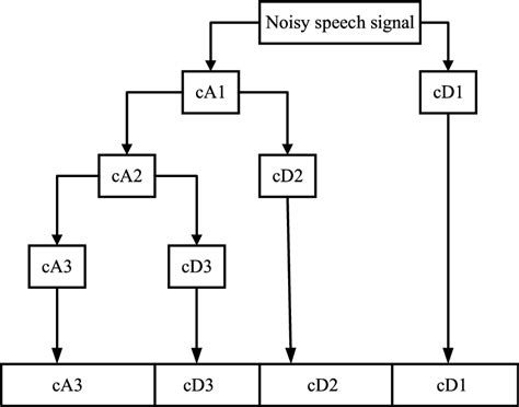 Typical Decomposition Level Of Noisy Speech Signal Using Dwt Download Scientific Diagram