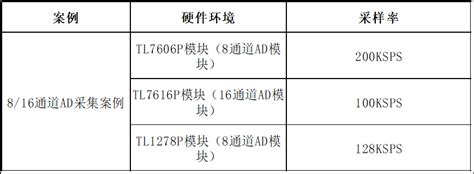16通道ad采集方案，基于复旦微arm Fpga国产soc处理器平台fmql20s400m Csdn博客