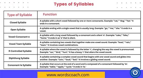 Syllable Definition Types Of Syllables And Their Functions Word Coach