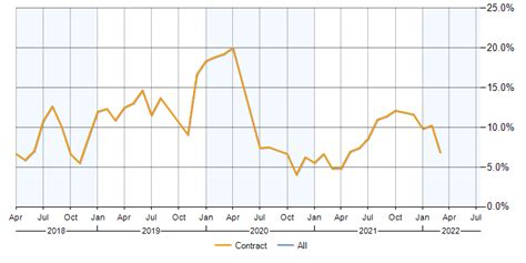 Hlsl Contracts In Stevenage Co Occurring Skills And Contractor Rates