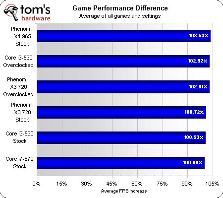 Technorights Difference Betwen Core I Core I Core I