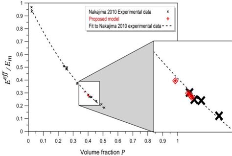 Figure 7 From A Multi Scale Homogenization Procedure For The Estimation Of Babes Modulus Of