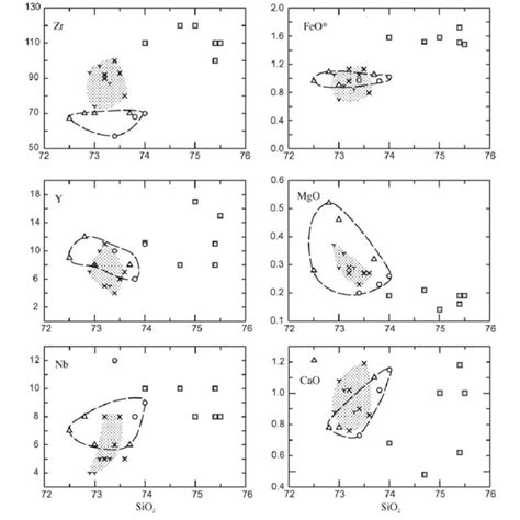 Silica Variation Diagrams For Selected Major And Trace Elements In The