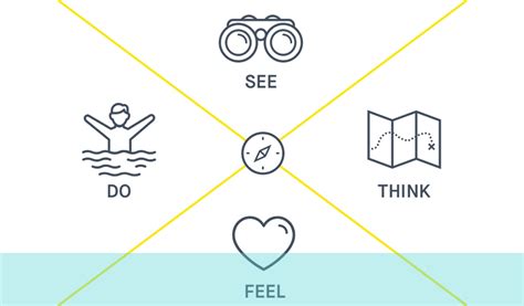 Empathy Mapping A Guide To Getting Inside A User S Head Ux Booth Riset
