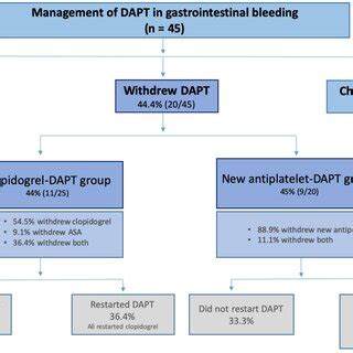 Management Of DAPT In Patients With Gastrointestinal Bleeding Download Scientific Diagram