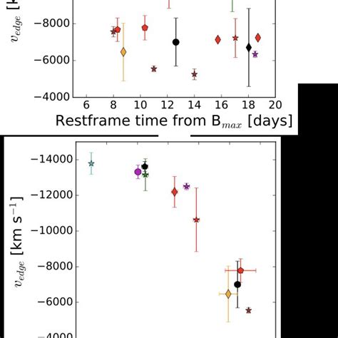 Top V Edge As A Function Of Rest Frame Time From Maximum Bottom The