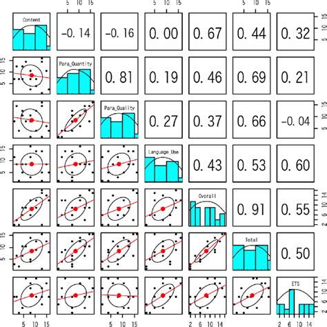 Correlation Matrix And Histogram Scatter Plots Are Shown In The Lower