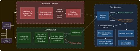is nixos truly reproducible julien malka