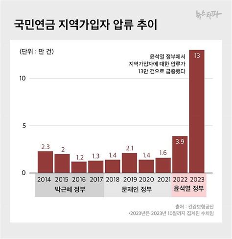 국민연금 못 낸 자영업자 압류 조치 윤 정부 들어 8배 급증
