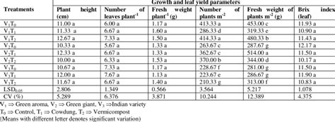 Effect Of Different Growth And Leaf Yield Parameters Of Coriander