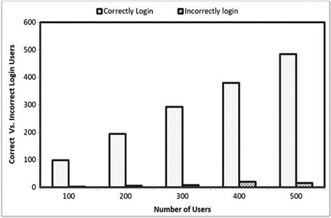 Comparison Of Correct Vs Incorrect Login Download Scientific Diagram