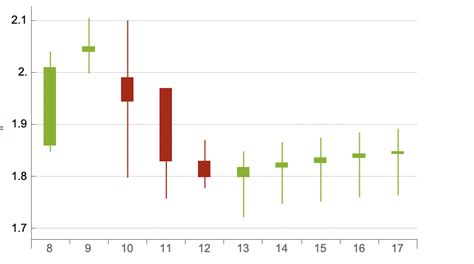 Options Strange Candlestickchart Eventlabels Behavior When Using Modified Data Mathematica