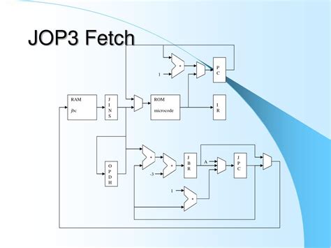 Ppt Jop Java Optimized Processor Powerpoint Presentation Free Download Id2898706