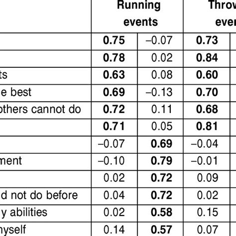 Factor Structures Subsamples And Target Rotated Matrix Through Download Scientific Diagram