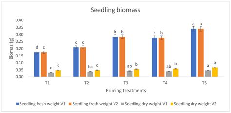 Agronomy Free Full Text Seed Priming With Mgno32 And Znso4 Salts Triggers The Germination