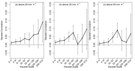 wavelet cross correlation values between gps pwv and precipitation time