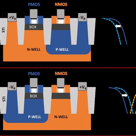 A Utbb Soi Device Tcad Cross Section B Tcad Simulated Idvg